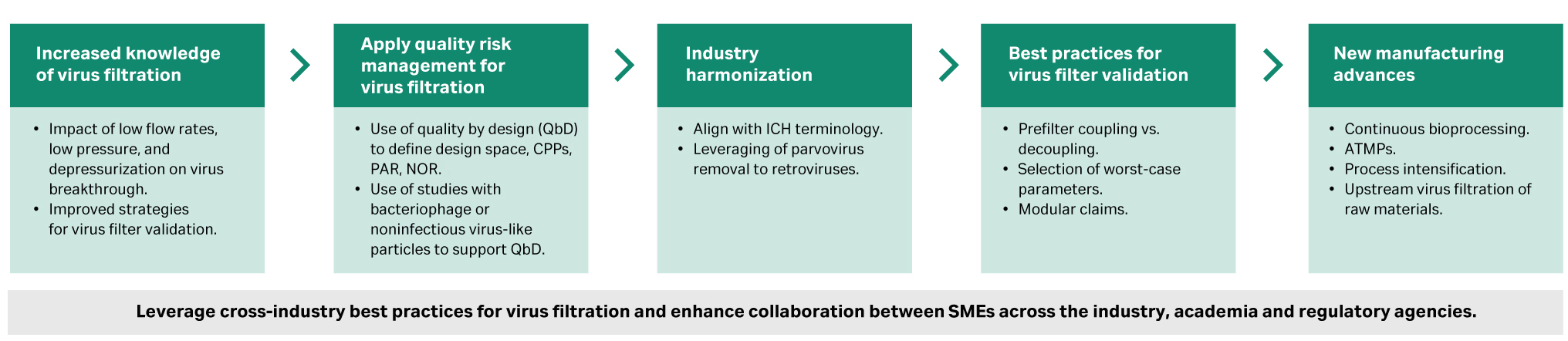Virus filtration for virus removal | Cytiva
