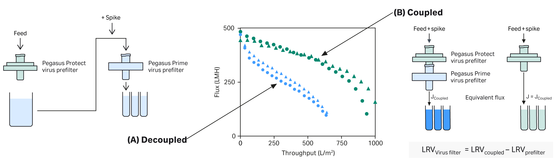 Virus filtration for virus removal | Cytiva