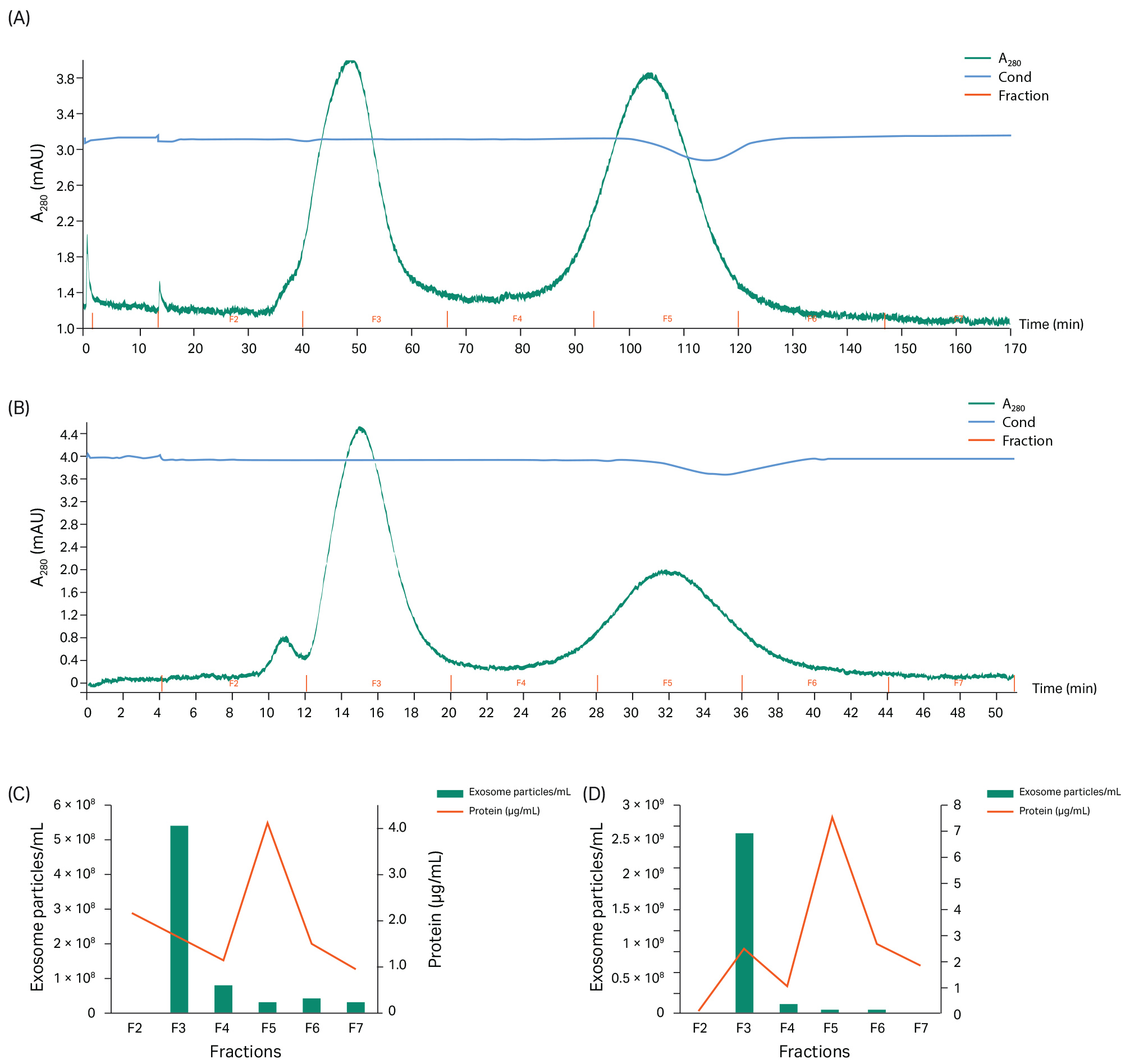Exosome isolation in a scalable workflow for purification of exosomes ...