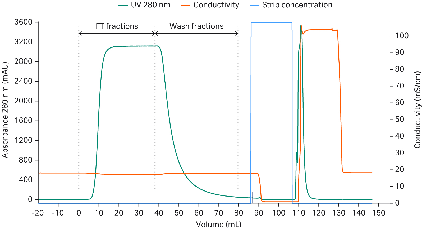 Developing a HIC polishing step for removal of mAb aggregates | Cytiva