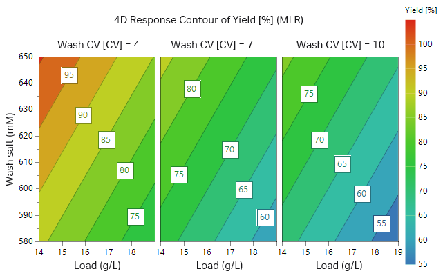 Optimizing hydrophobic interaction chromatography
