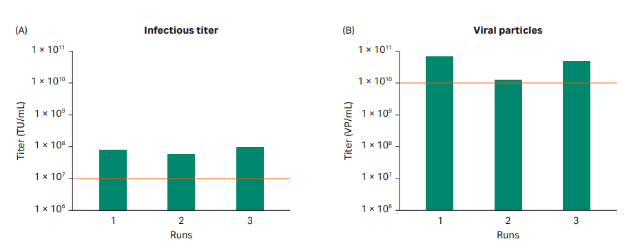 Process development for Lentiviral vector production | Cytiva