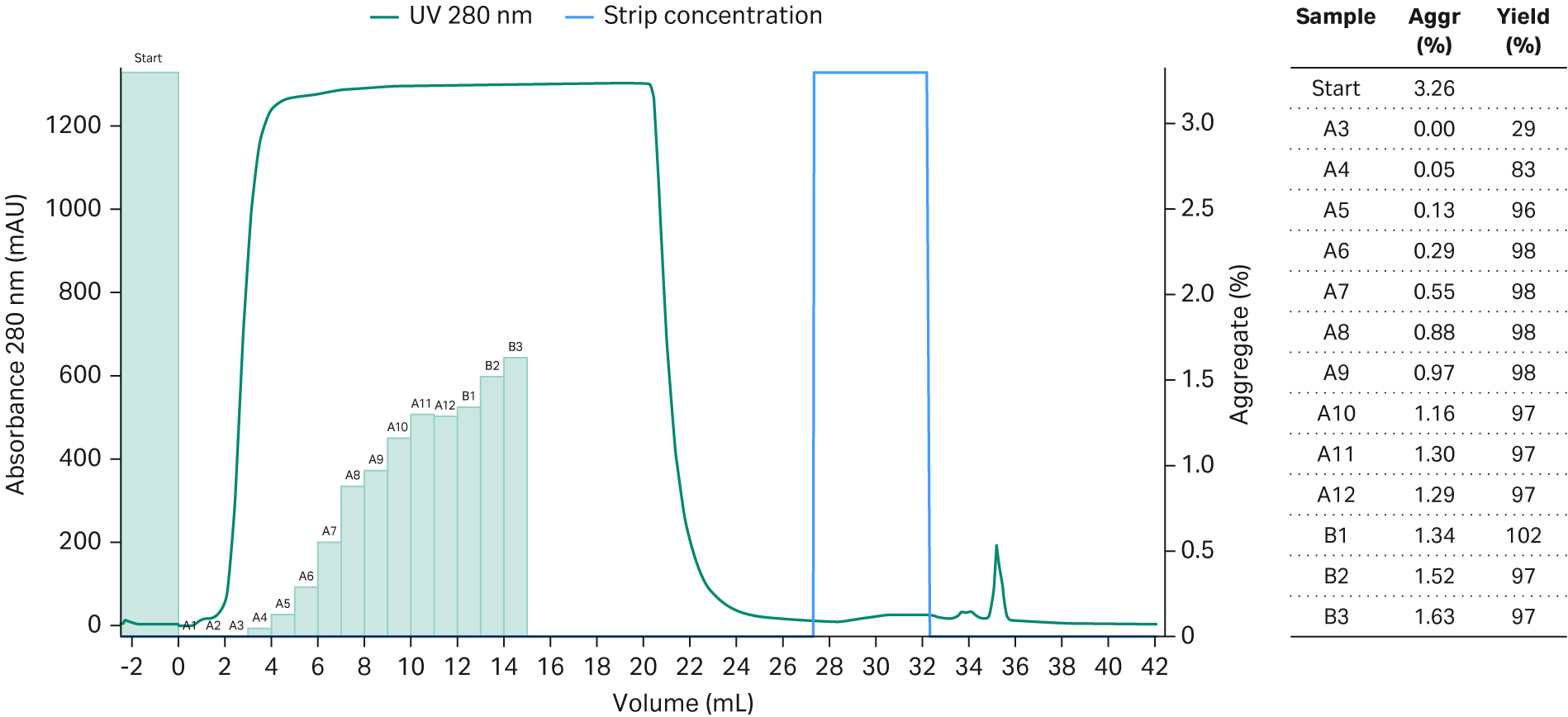 Developing a HIC polishing step for removal of mAb aggregates | Cytiva