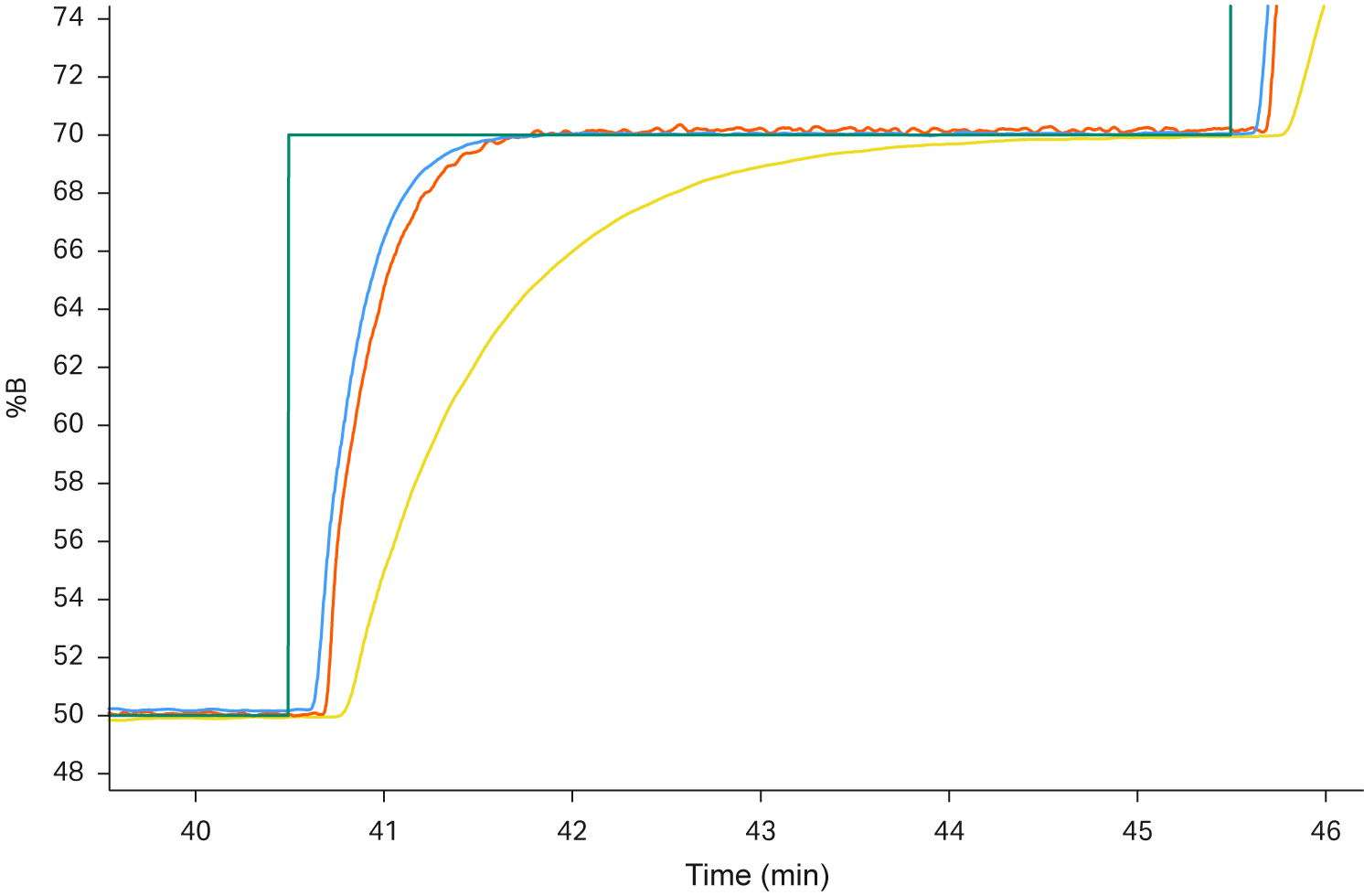 ÄKTA process™ flow accuracy and gradient performance