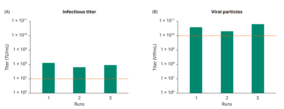 Process development for Lentiviral vector production | Cytiva
