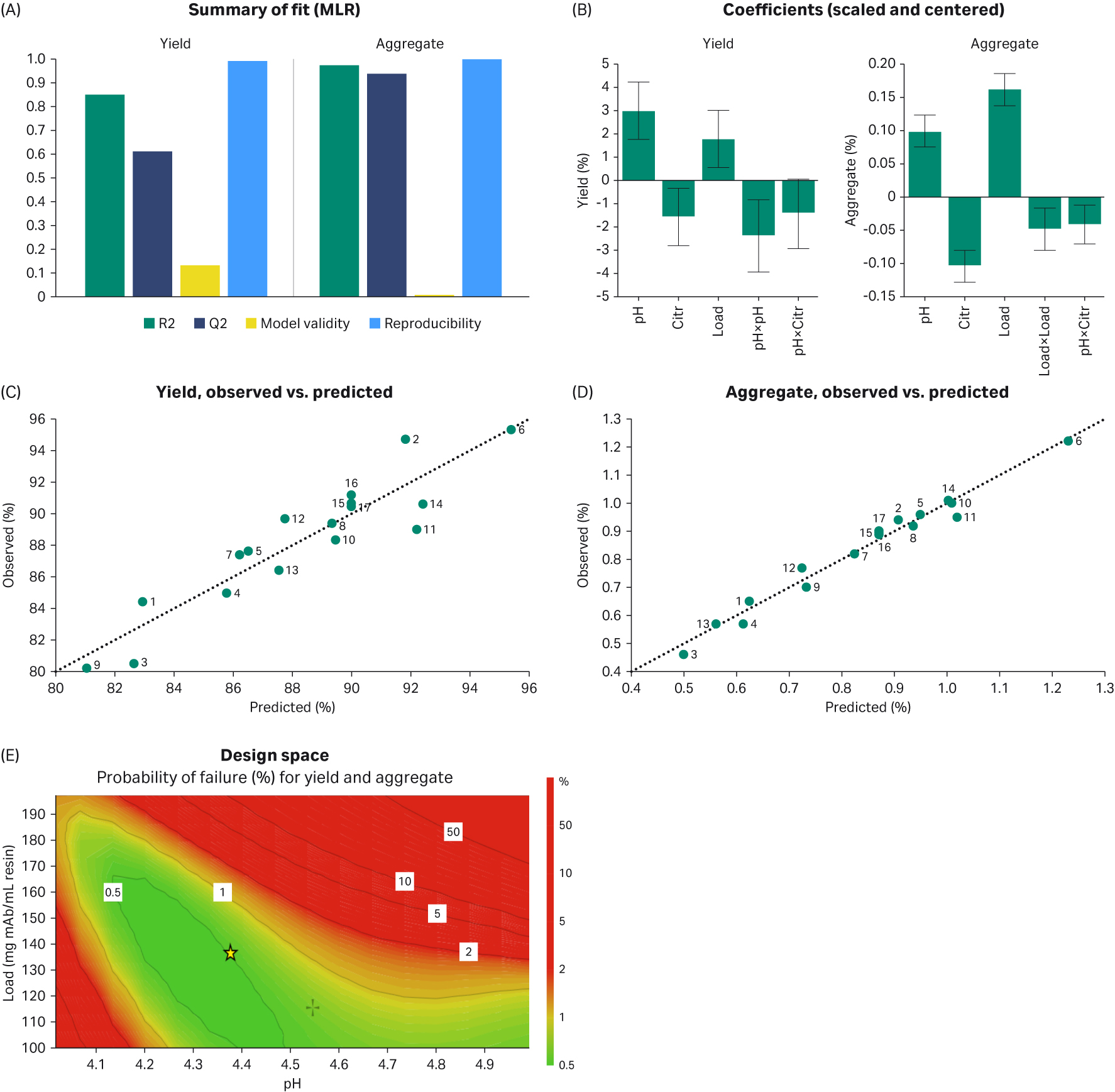 Developing a HIC polishing step for removal of mAb aggregates | Cytiva