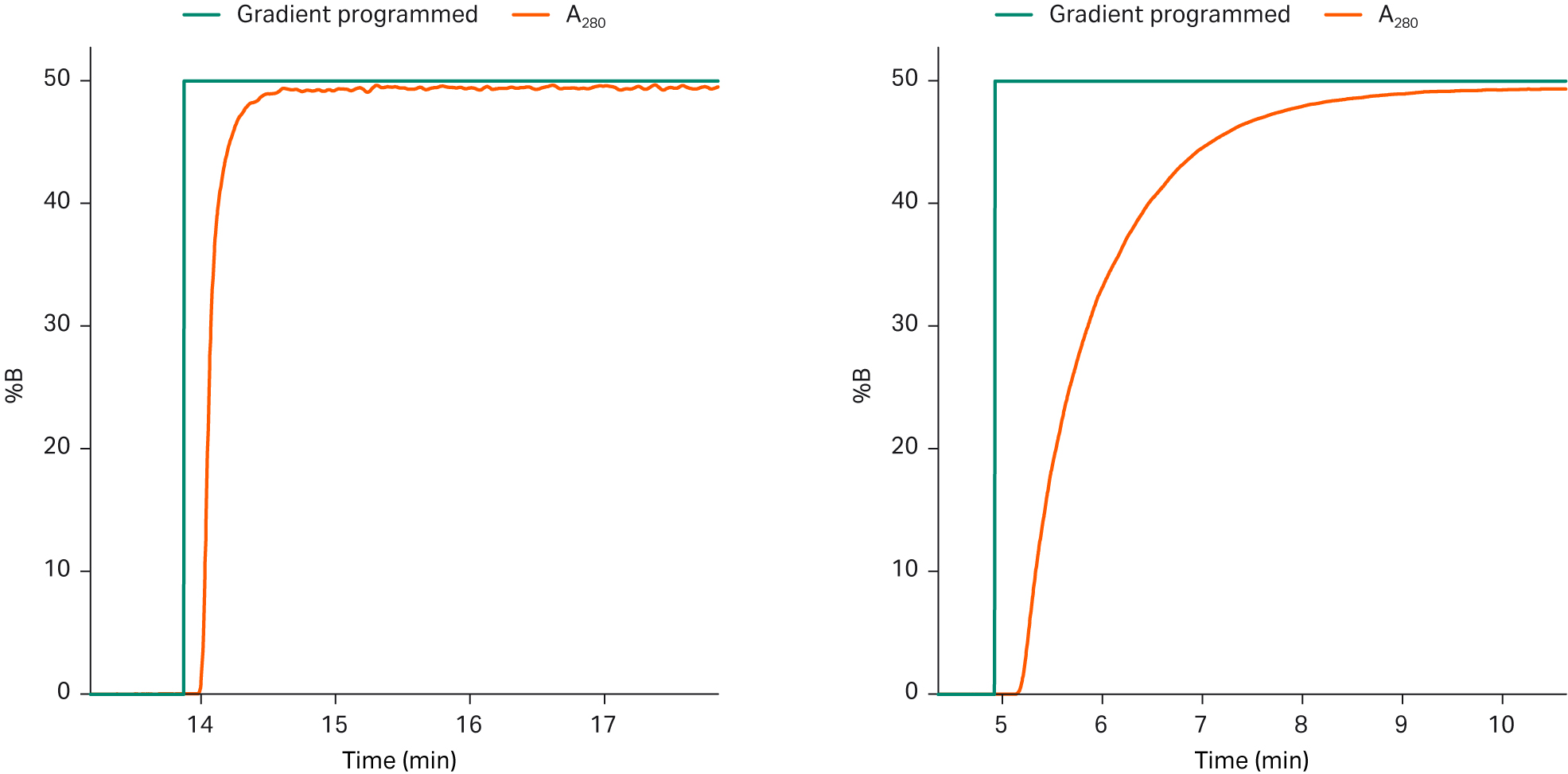 ÄKTA process™ flow accuracy and gradient performance