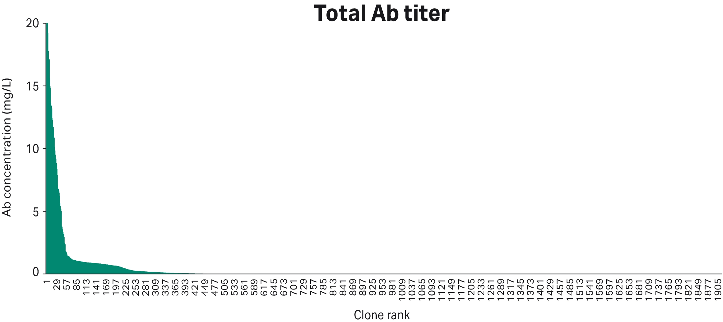 Development of SPR assays for screening and selection of cell clones ...