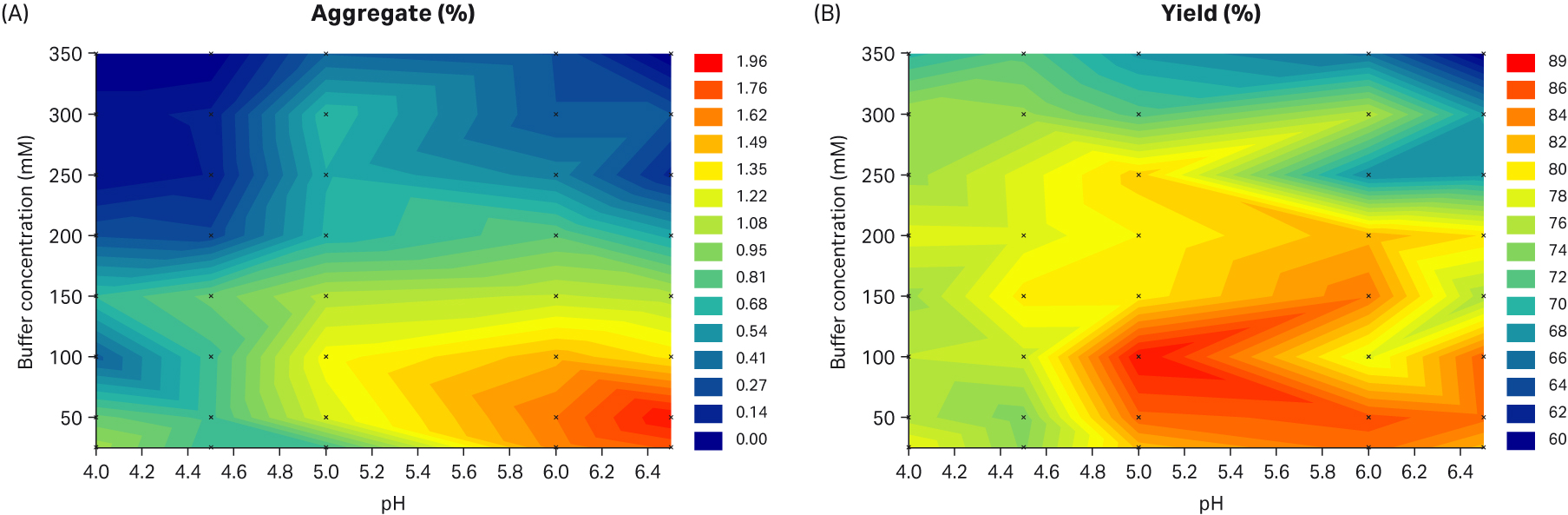 Developing a HIC polishing step for removal of mAb aggregates