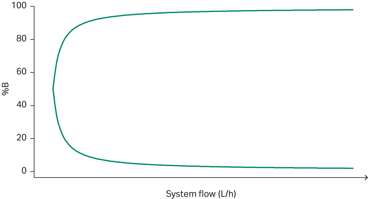 ÄKTA process™ flow accuracy and gradient performance