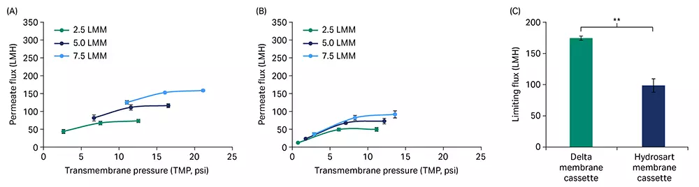 T-series TFF cassettes with Delta 100 kDa membranes for RNA and LNP ...