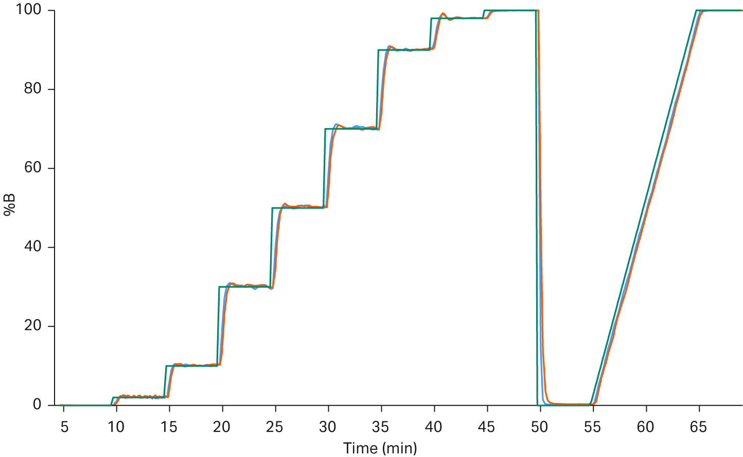 ÄKTA process™ flow accuracy and gradient performance