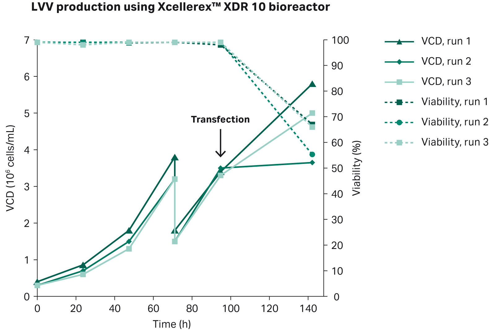 Process development for Lentiviral vector production | Cytiva