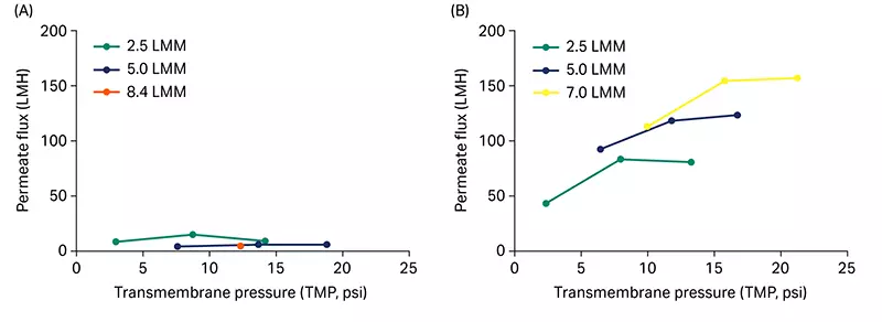 T-series TFF cassettes with Delta 100 kDa membranes for RNA and LNP ...