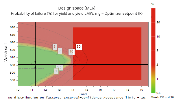 Optimizing hydrophobic interaction chromatography