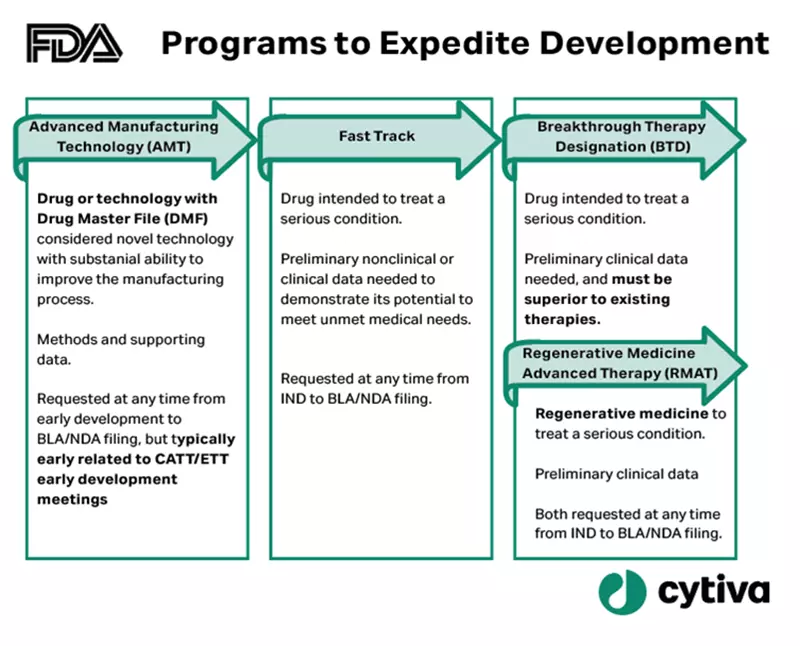 U.S. FDA issues game-changing program to help expedite new therapeutics ...