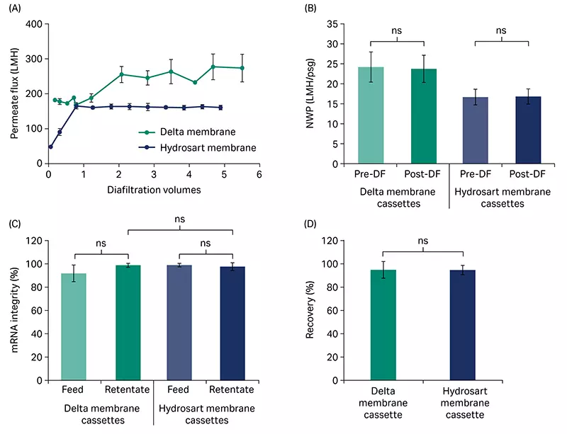 T-series TFF cassettes with Delta 100 kDa membranes for RNA and LNP ...