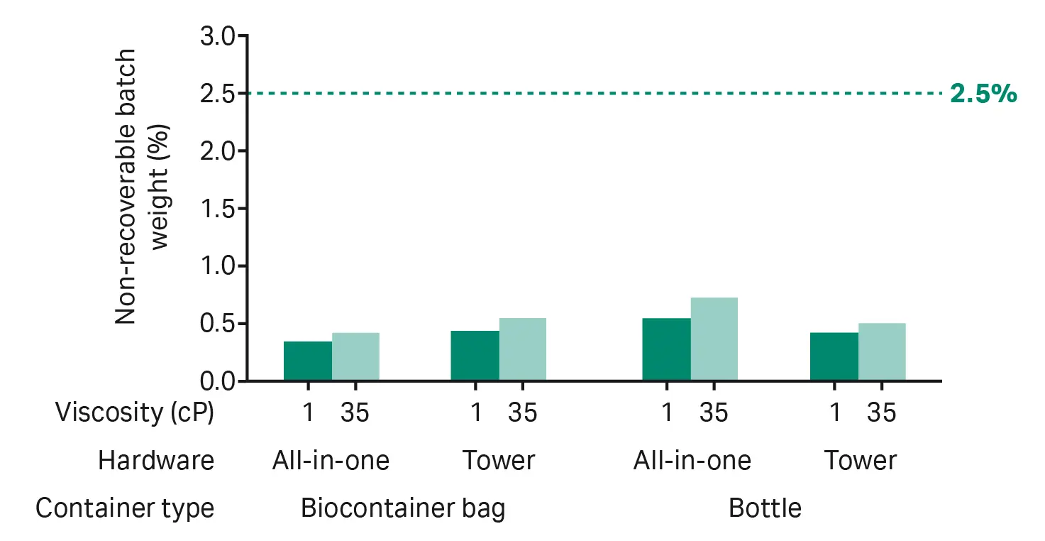 Maximized product recovery with a bulk filling system | Cytiva