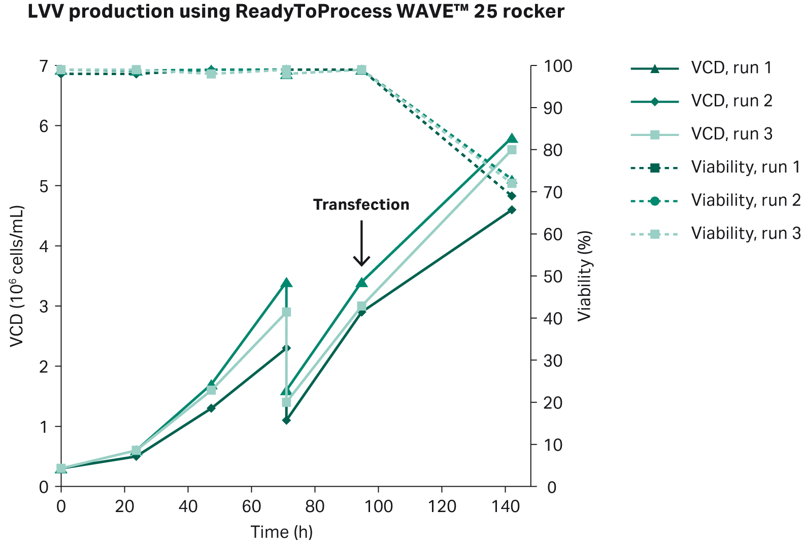 Process development for Lentiviral vector production | Cytiva
