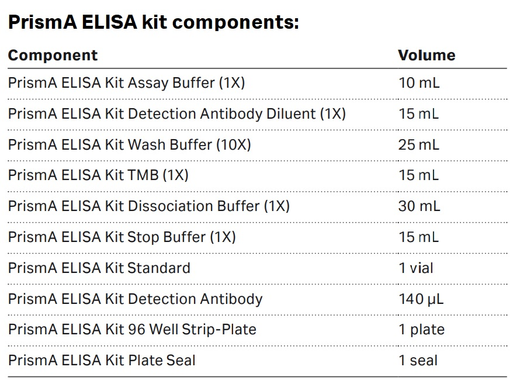 PrismA ELISA™ kit | Cytiva