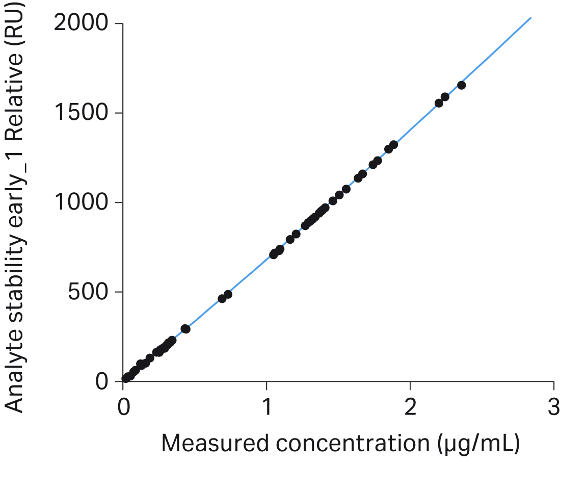 Development of SPR assays for screening and selection of cell clones ...