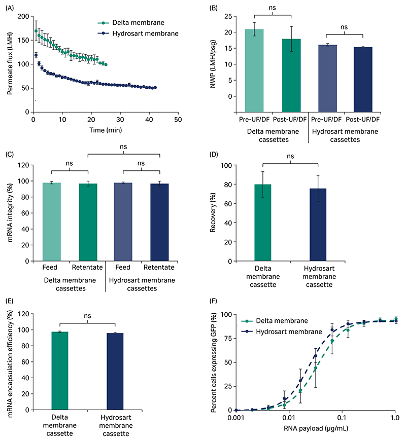 T-series TFF cassettes with Delta 100 kDa membranes for RNA and LNP ...