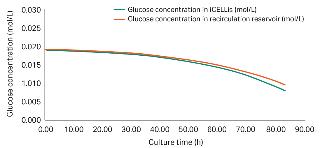 Recirculation perfusion guide for the icellis bioreactor | Cytiva