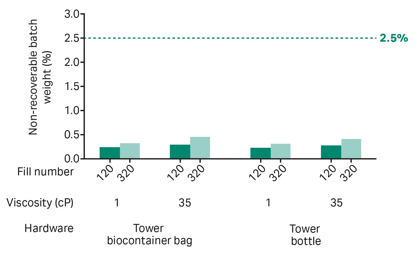 Maximized product recovery with a bulk filling system | Cytiva