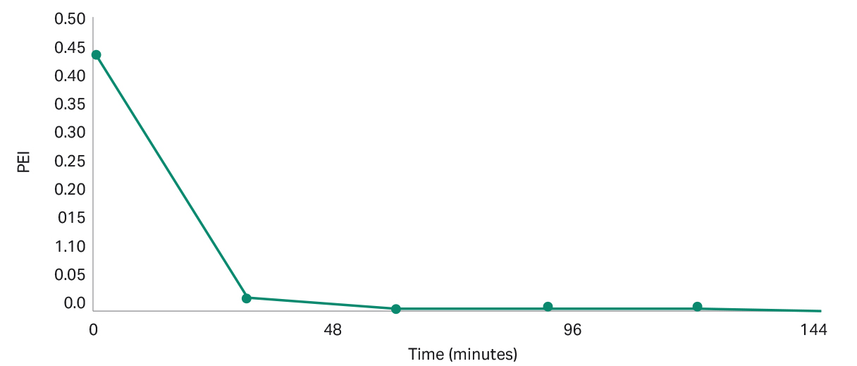 Recirculation perfusion guide for the icellis bioreactor | Cytiva