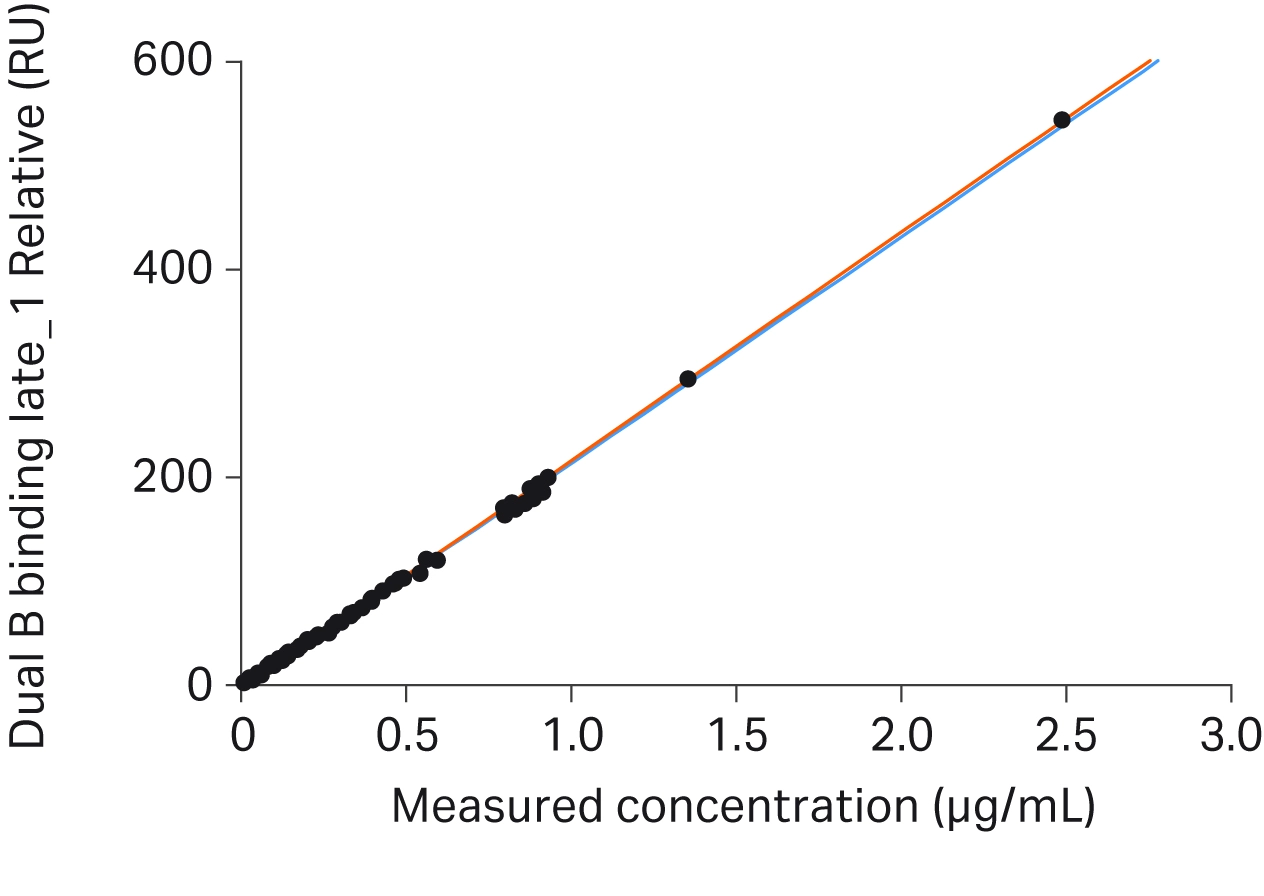 Development of SPR assays for screening and selection of cell clones ...