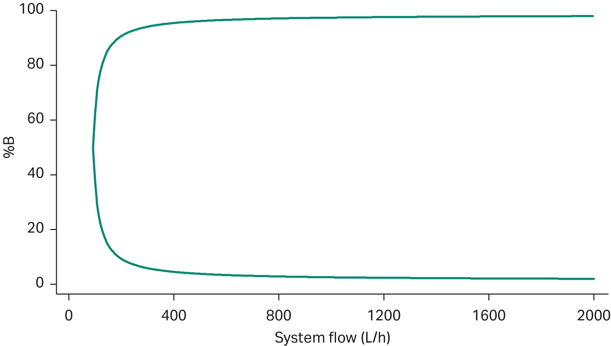ÄKTA process™ flow accuracy and gradient performance