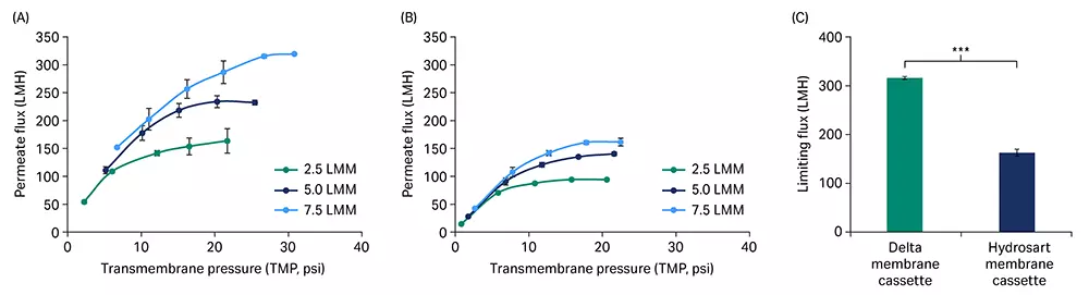 T-series TFF cassettes with Delta 100 kDa membranes for RNA and LNP ...