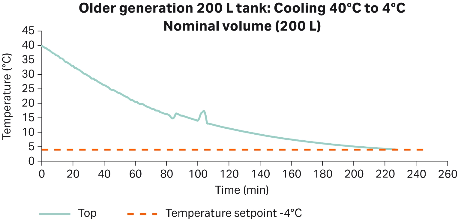 Heating and cooling performance of the 200 L LevMixer™ and magnetic ...