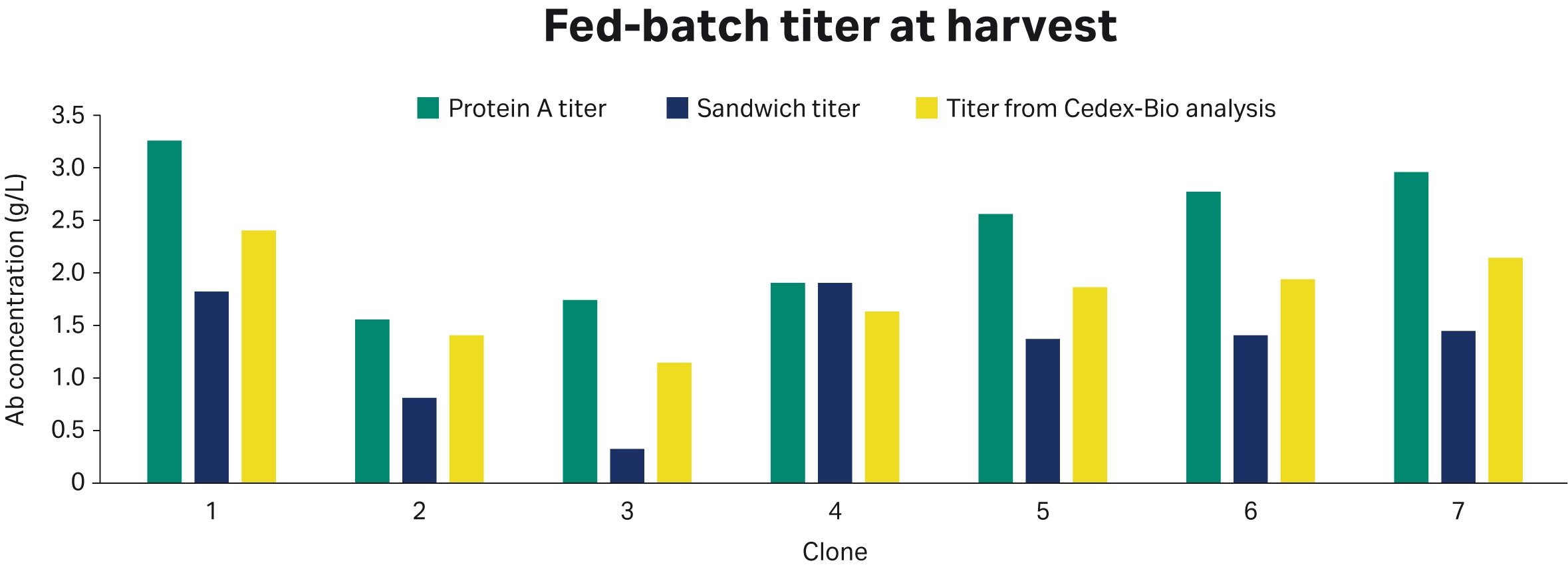 Development of SPR assays for screening and selection of cell clones ...