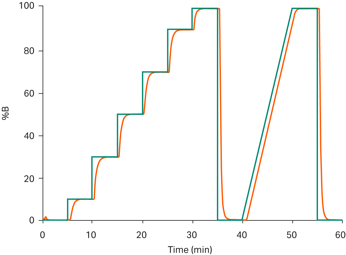 ÄKTA process™ flow accuracy and gradient performance