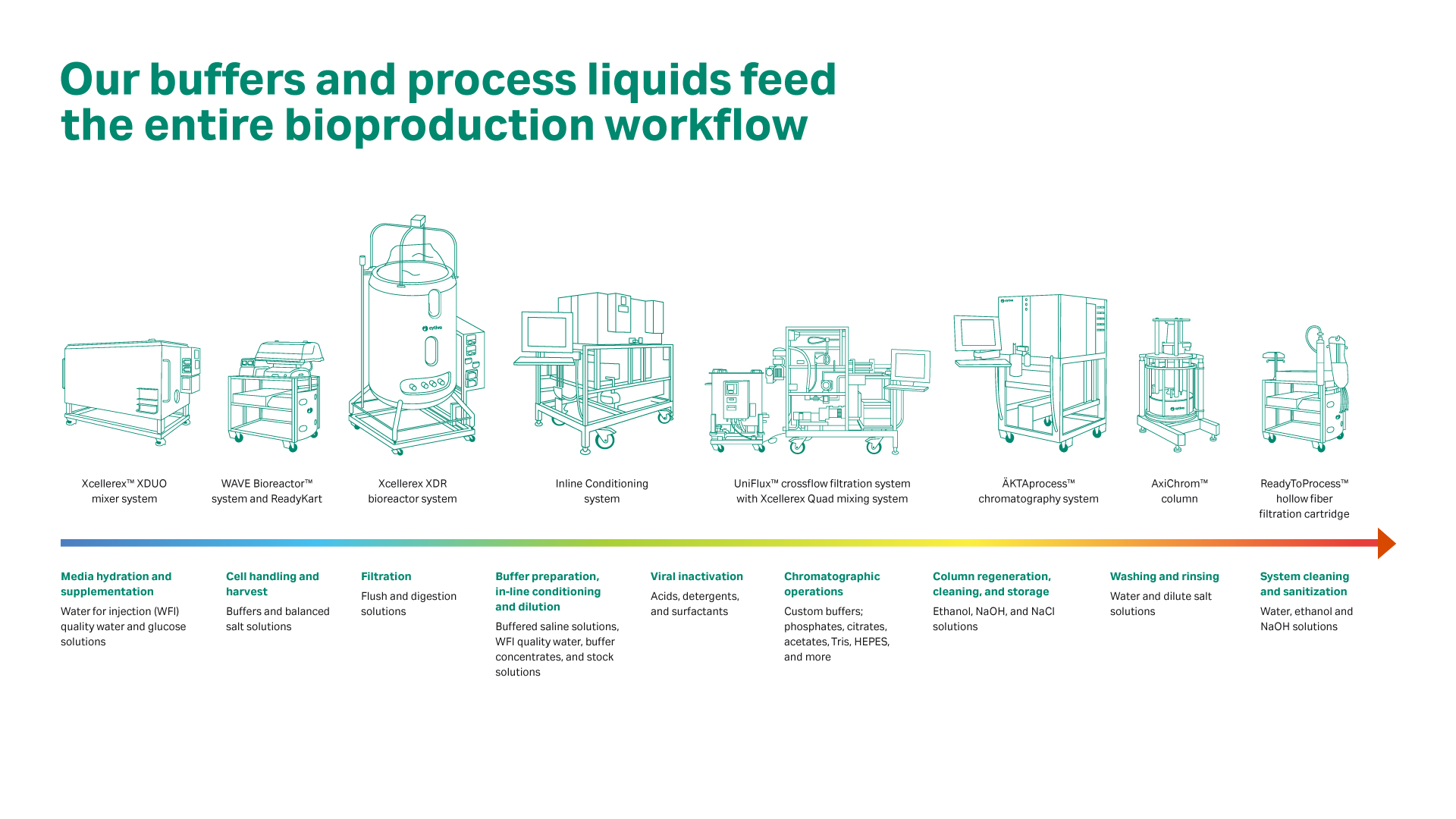 Buffers and process liquids | Cytiva