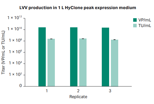Process development for Lentiviral vector production | Cytiva