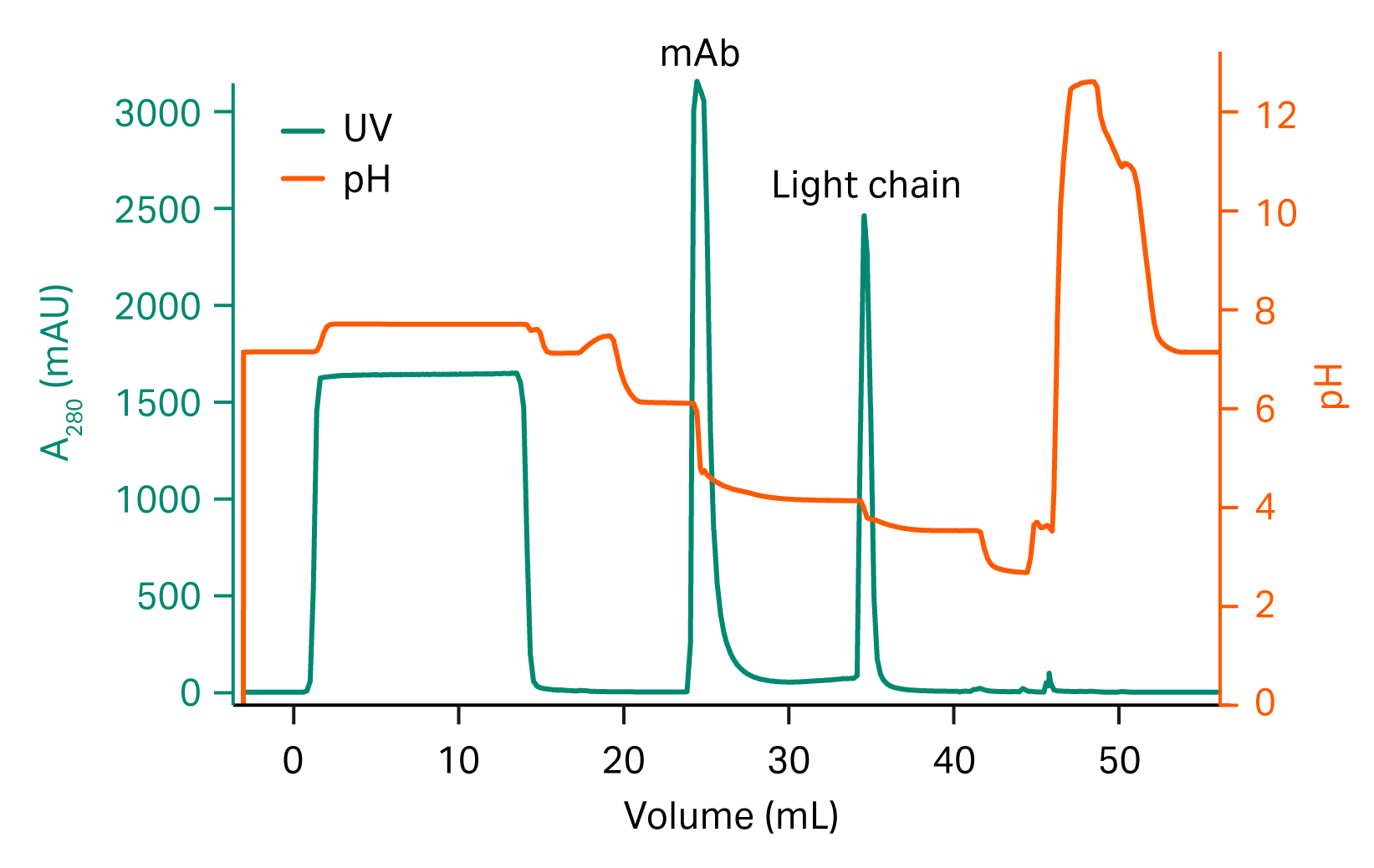 Buffer Optimization For Bsab Separation Cytiva