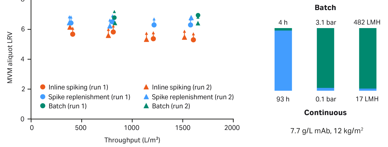 Virus filtration for virus removal | Cytiva
