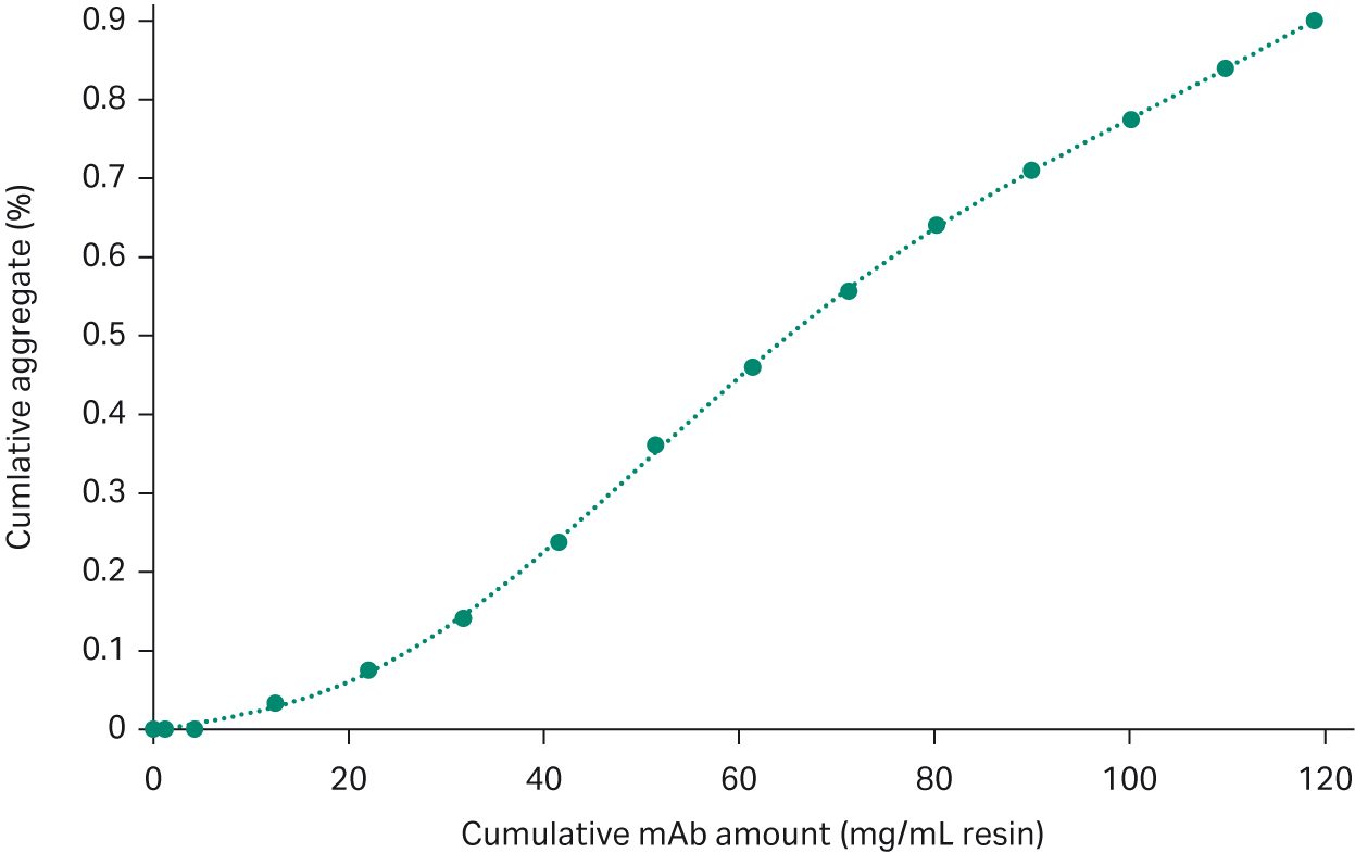 Developing a HIC polishing step for removal of mAb aggregates | Cytiva