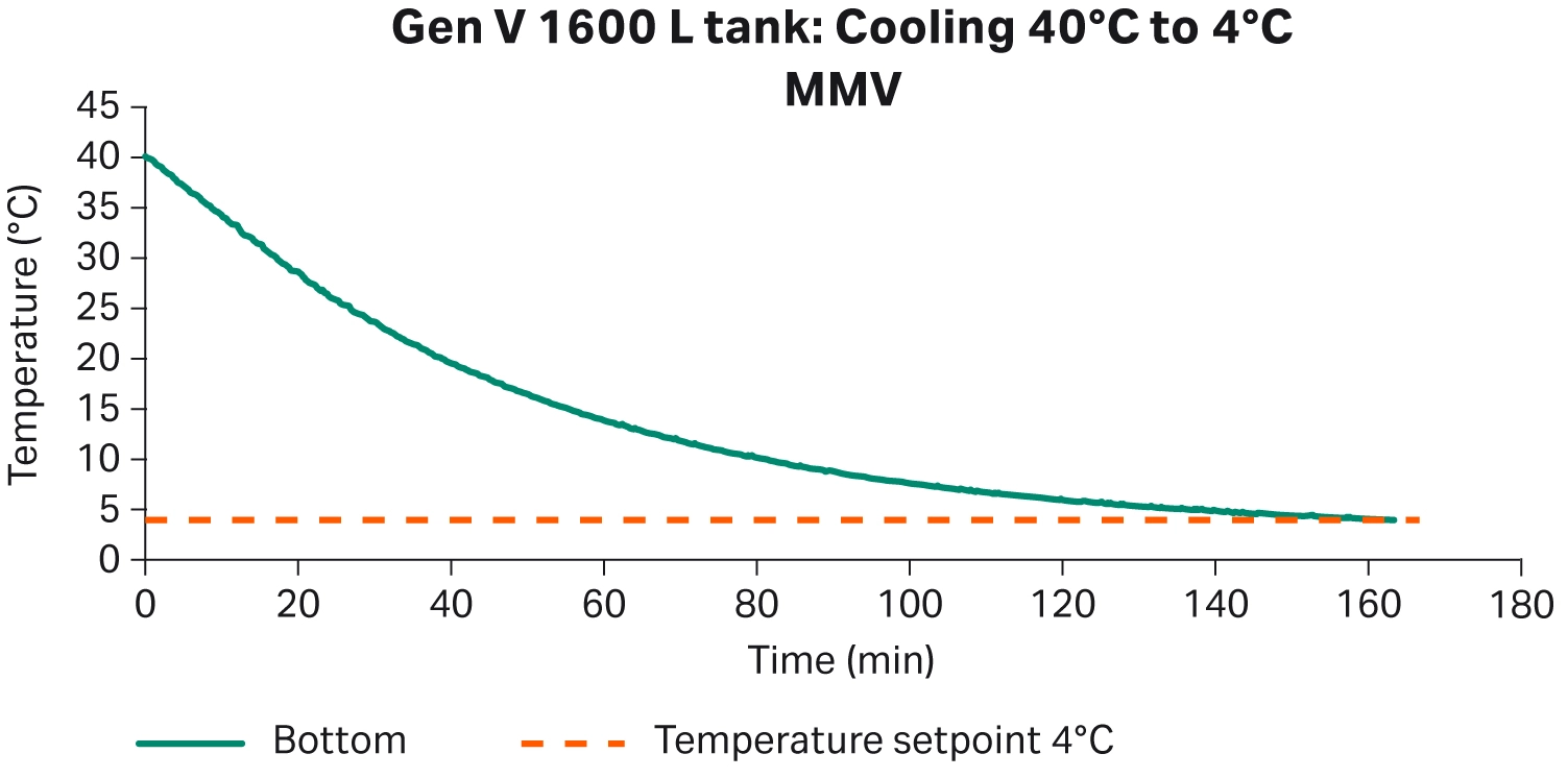 Heating and cooling performance of the 200 L LevMixer™ and magnetic ...