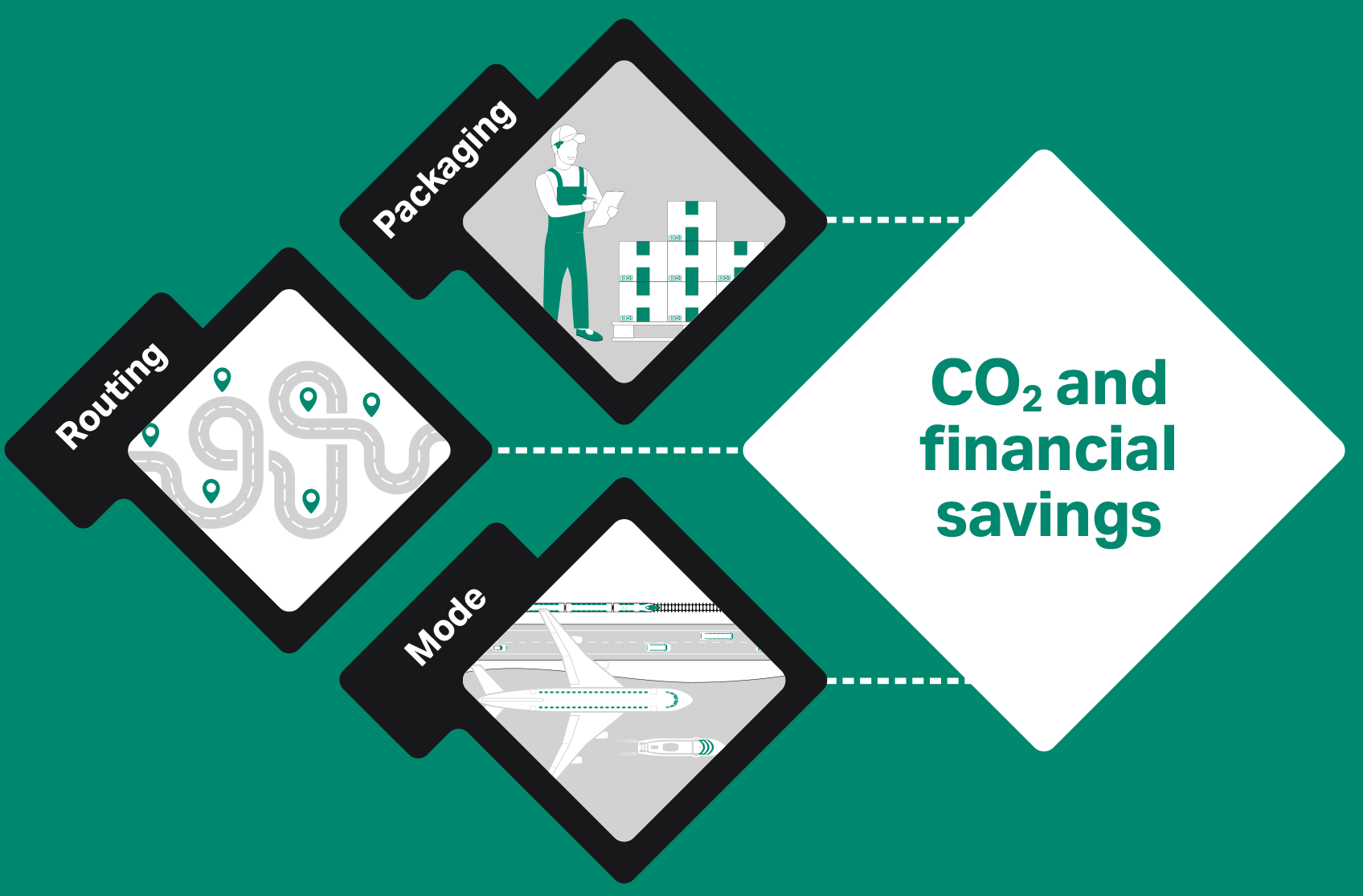 Sustainable logistics choices cut costs and CO2 emissions | Cytiva