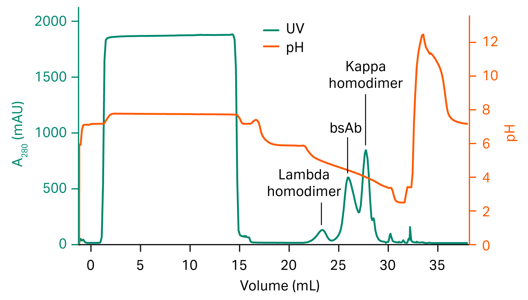 Buffer Optimization For Bsab Separation Cytiva