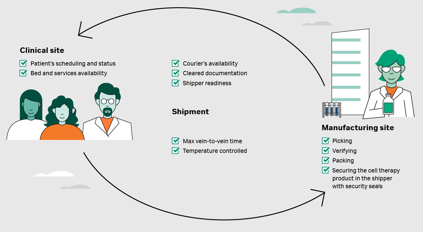 Cell therapy logistics challenges and considerations (52 ch) | Cytiva