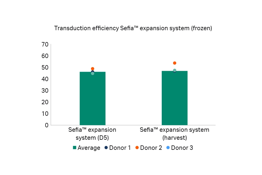 Developing CAR T cell therapies with Sefia™ cell processing platform