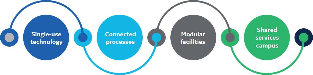 Bioprocess Enterprise Solutions | Cytiva