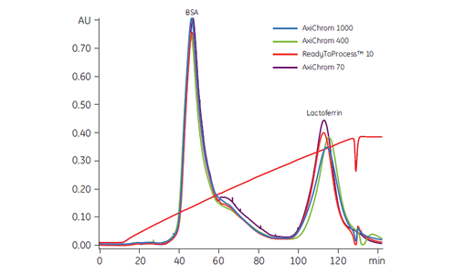 AxiChrom automated columns | Cytiva