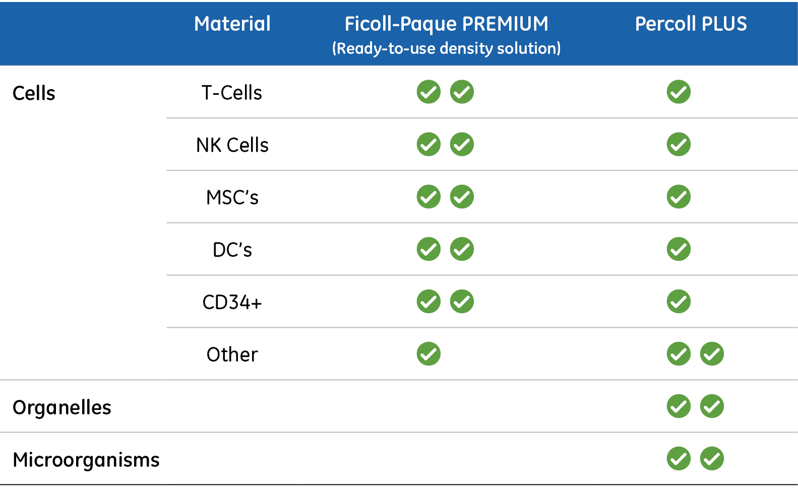 Cell isolation | Cytiva