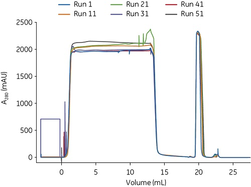 Take prepacked columns to manufacturing scale | Cytiva