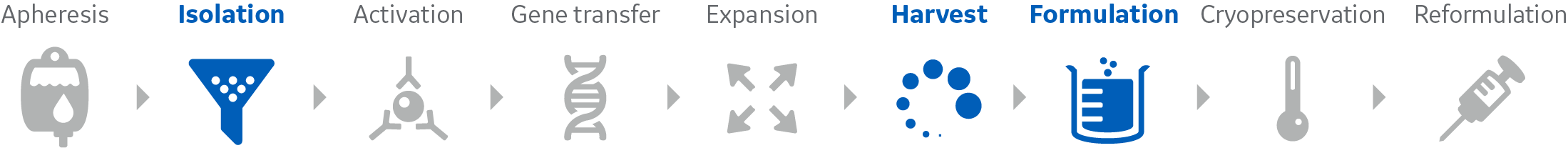 Sefia Cell Processing System | Cytiva